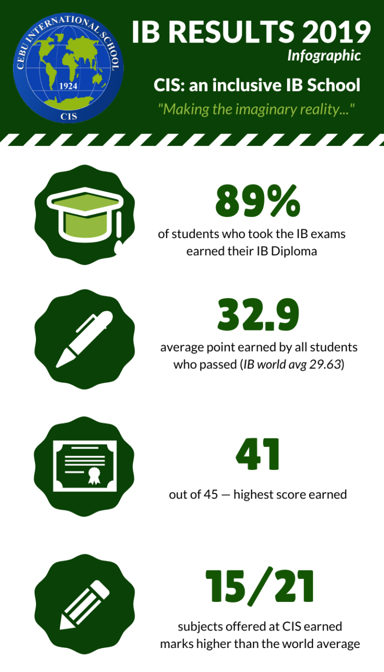CIS IB Diploma Exam Results for 2019 | Cebu International School