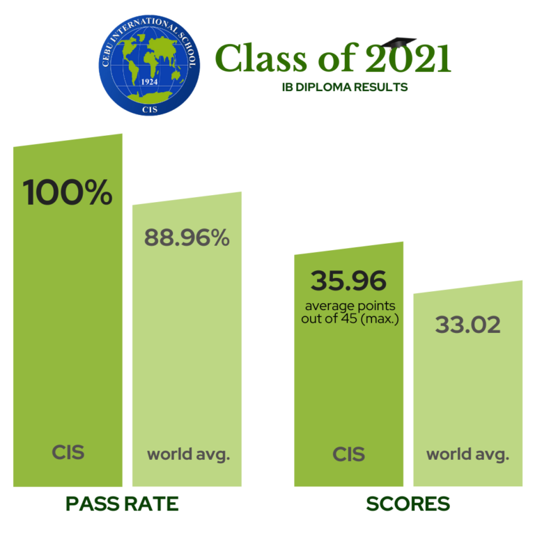 Class of 2021 IB Results | Cebu International School