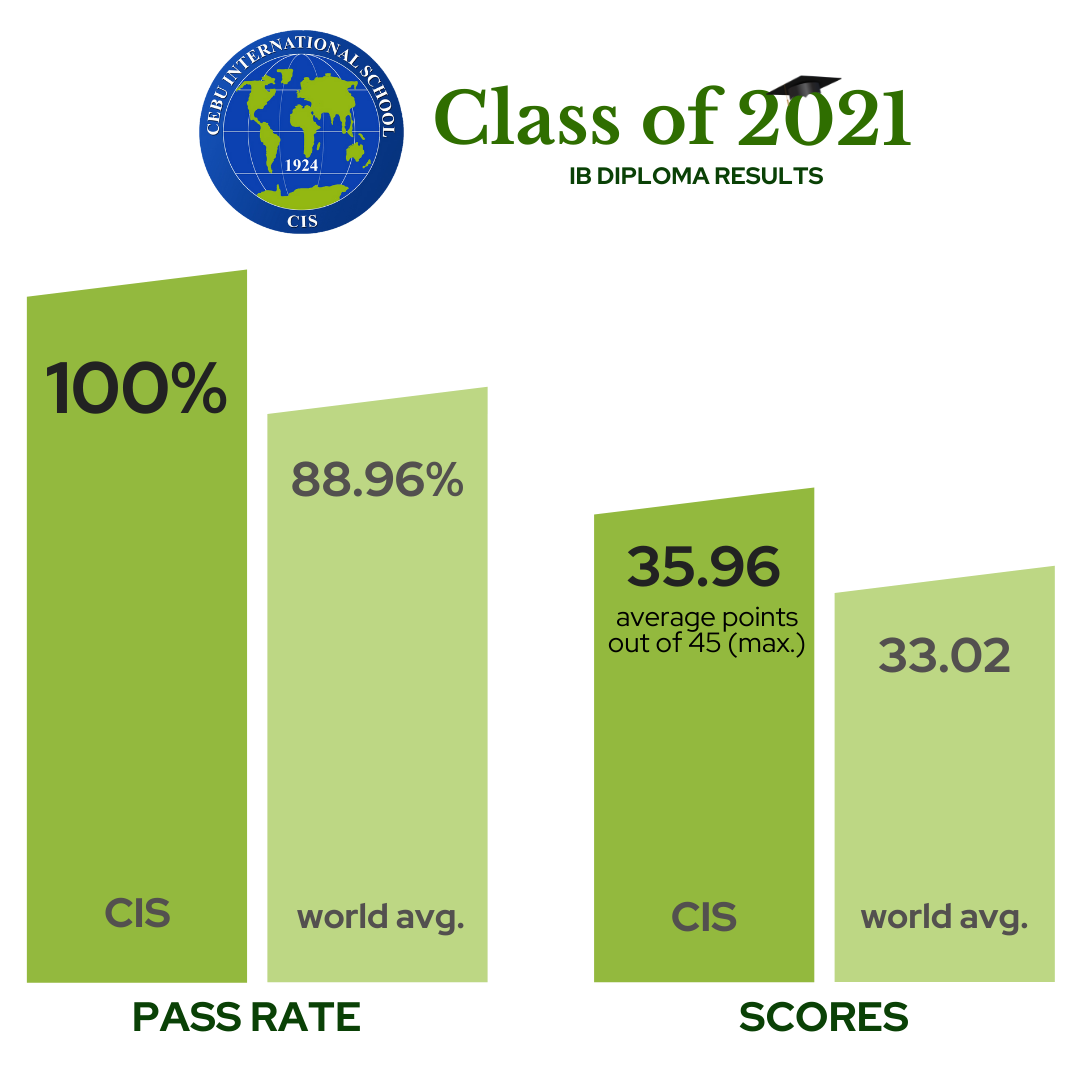 Class of 2021 IB Results | Cebu International School